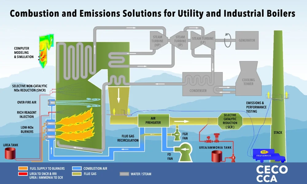 FGR (Flue Gas Recirculation)을 통한 NOx 감소 R1 : 네이버 블로그