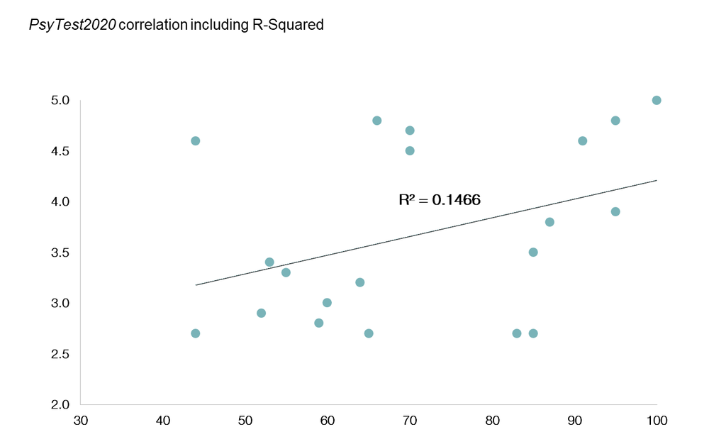 People Analytics demystified — Part 2: Regression Analysis and R-Squared