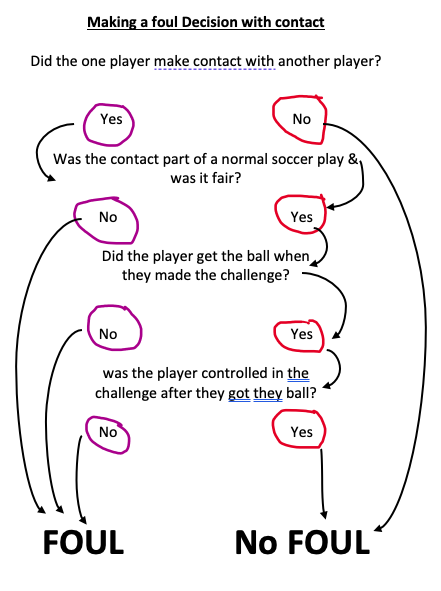 Law 12 - Fouls and Misconduct — Charlotte Referee Organization