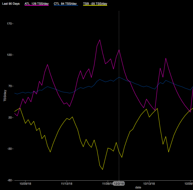 Strava Fitness Score & CTL - What Cyclists Need To Know | EVOQ.BIKE