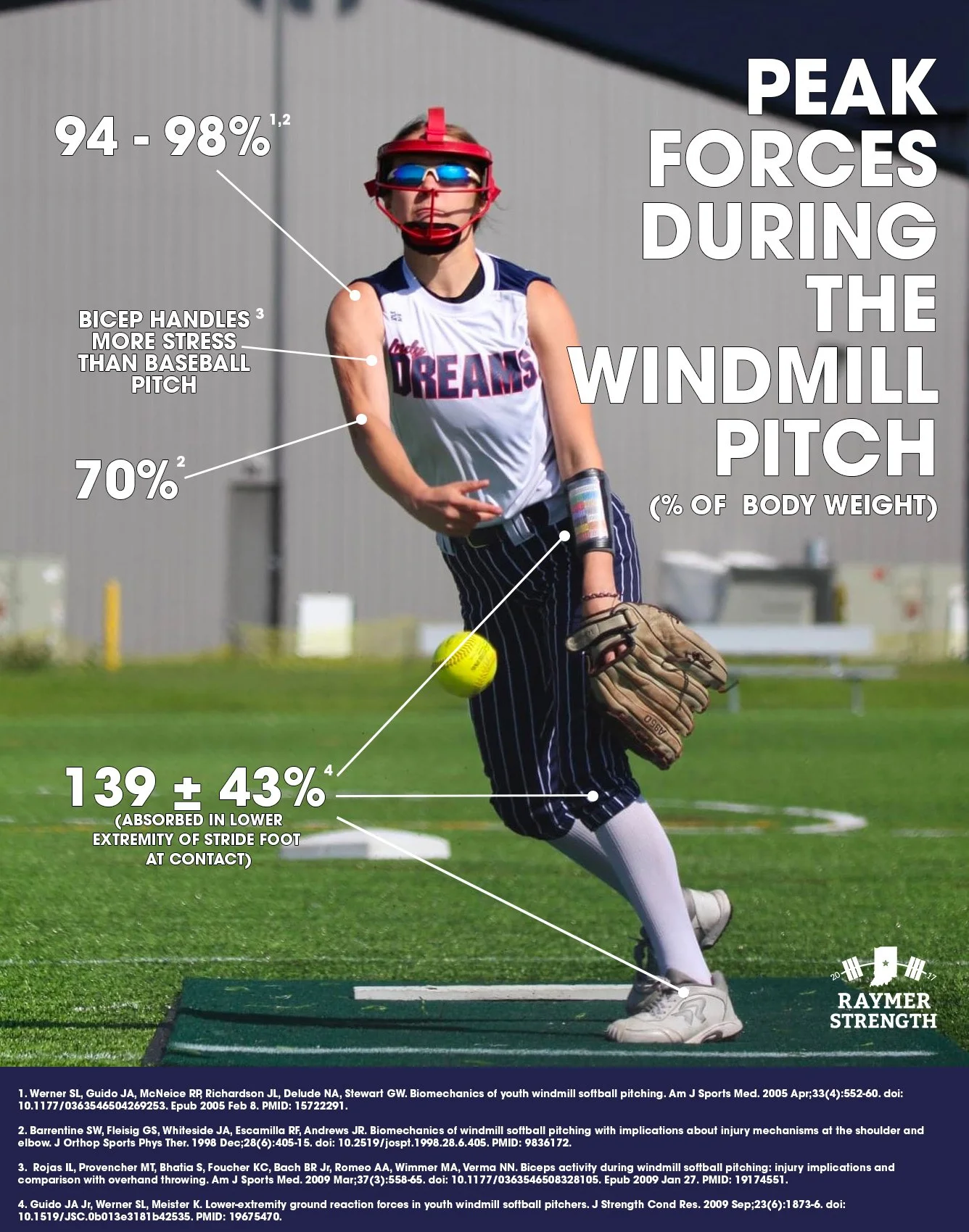 New Study: Common Injuries in Softball Players — Raymer Strength & Rehab