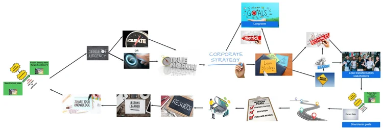 Incorporating the Lean Transformation Framework into your Organization ...