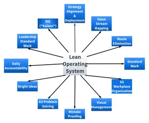 Incorporating the Lean Transformation Framework into your Organization ...