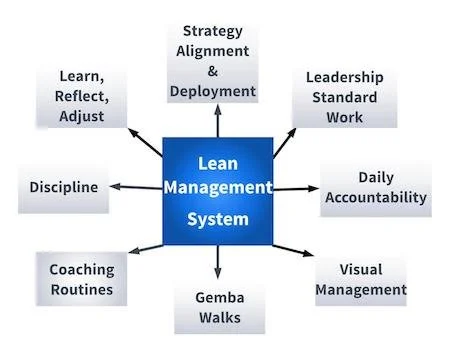 Incorporating the Lean Transformation Framework into your Organization ...