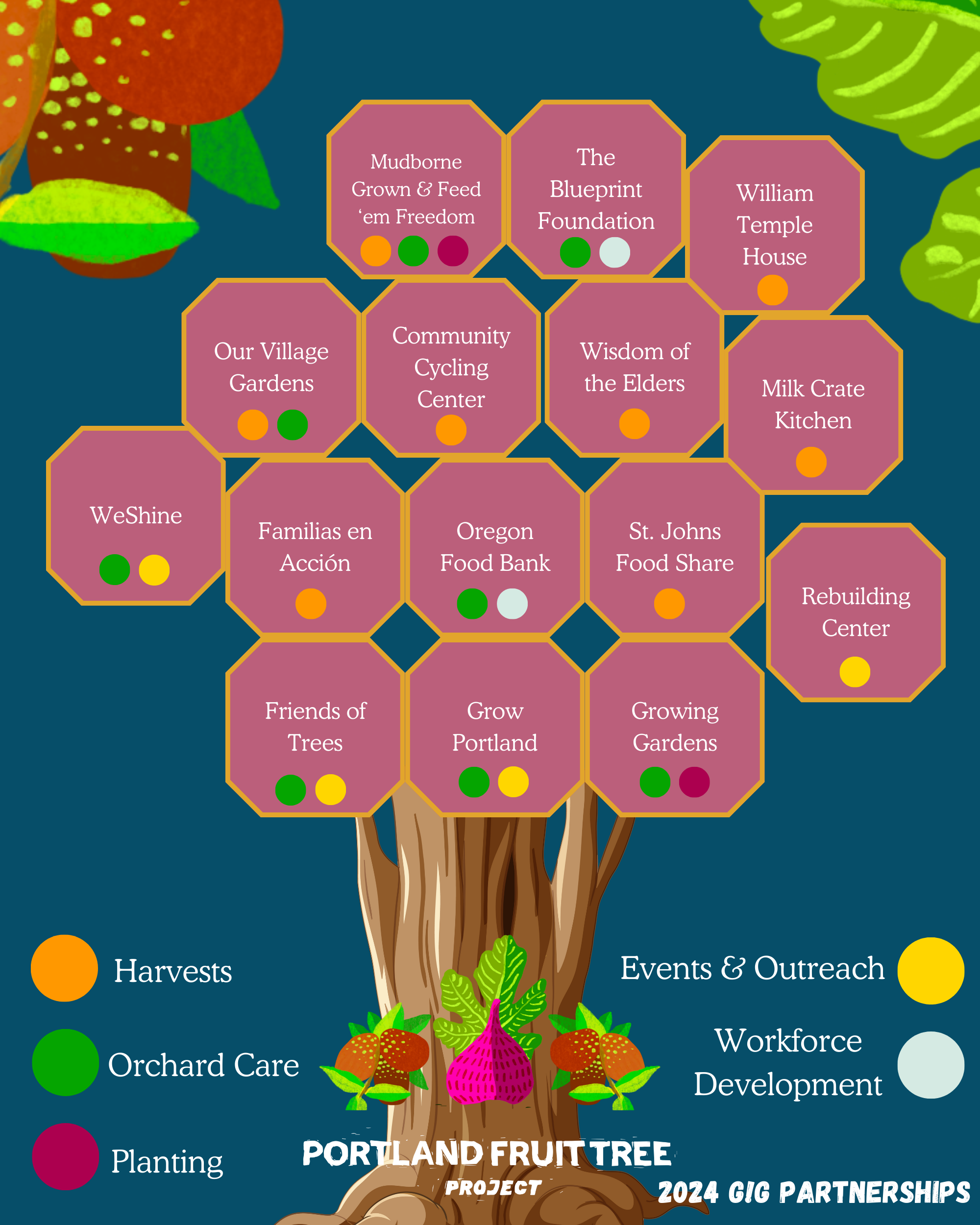 Partners — Learn with PFTP — Portland Fruit Tree Project