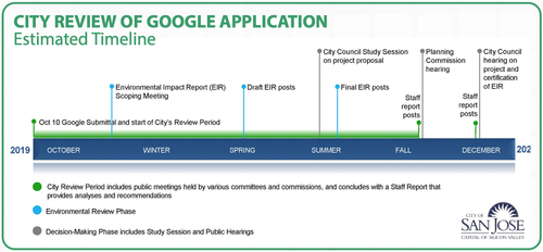 Google Project — Diridon Station Area