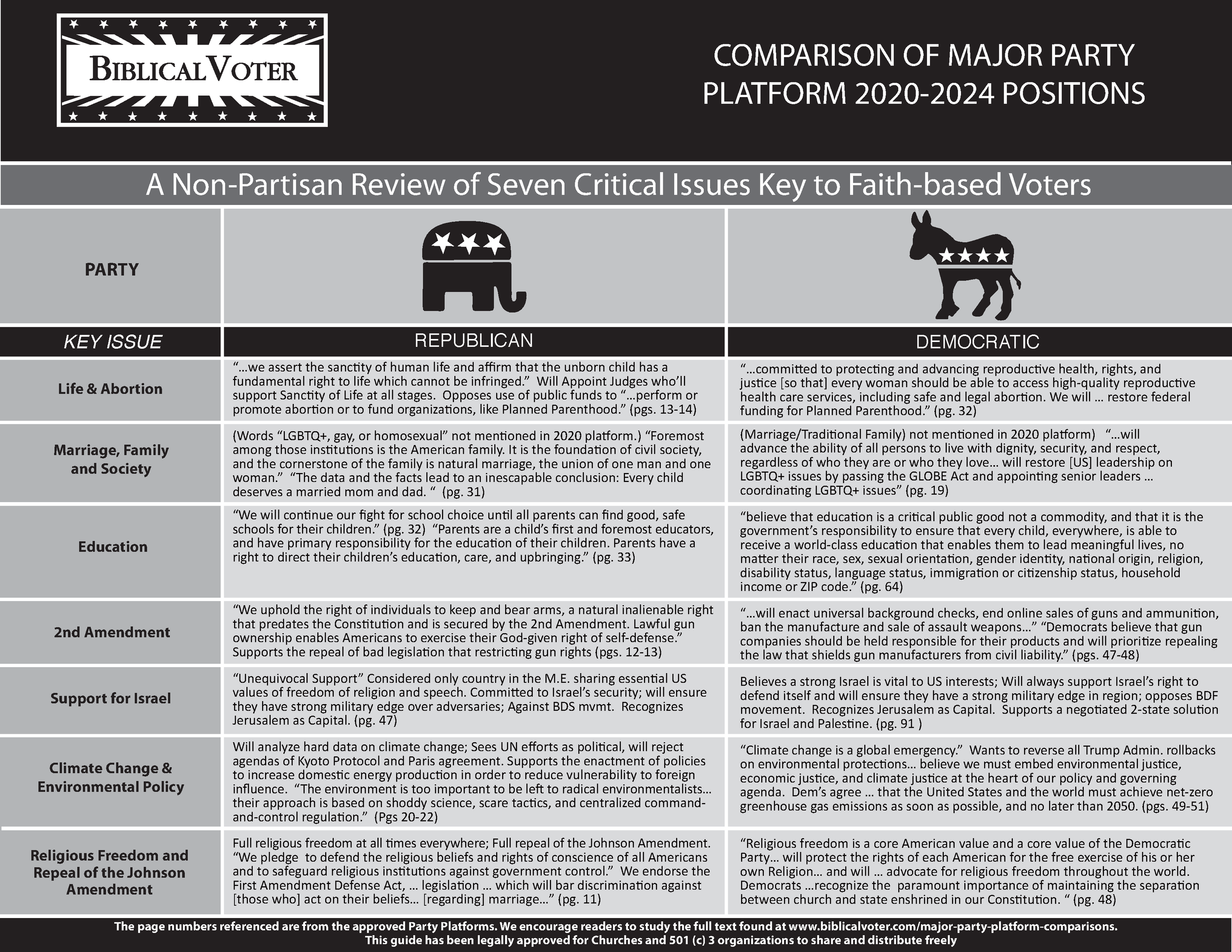 Major Party Platform Comparisons — Biblical Voter