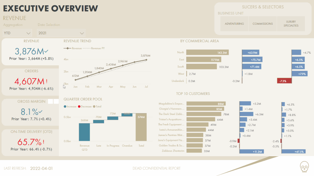 Dimensions of Self-Service in Power BI: Part 1 — DATA GOBLINS