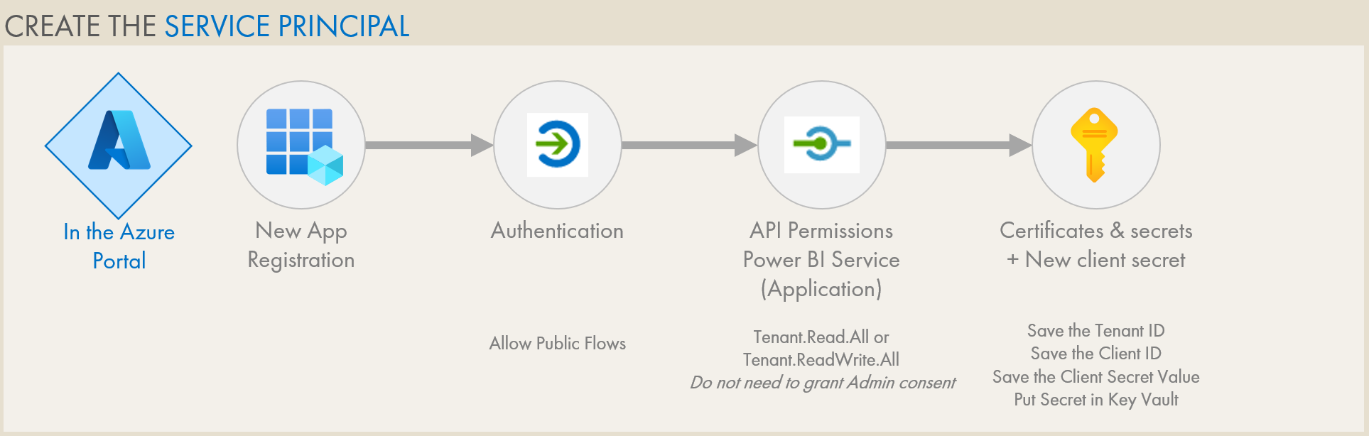 Monitoring Power Bi Using Rest Apis From Python Data Goblins