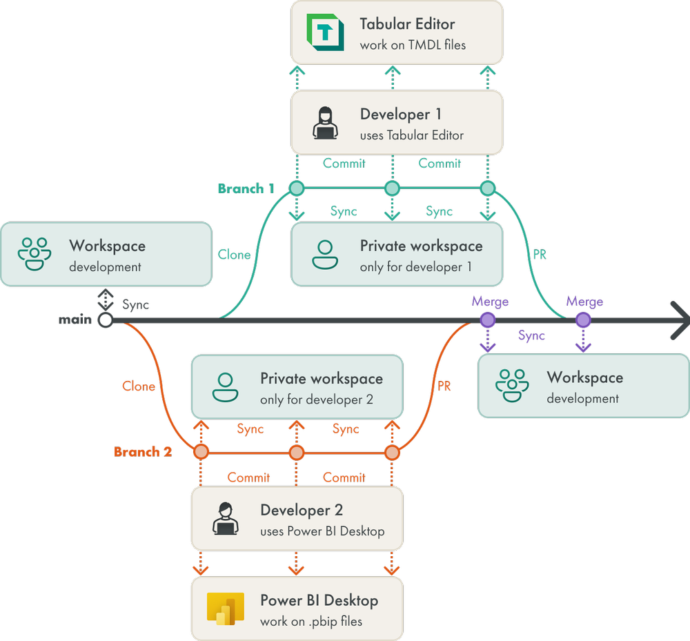 What Microsoft Fabric Means For Your Semantic Models Scenario 3 — Data