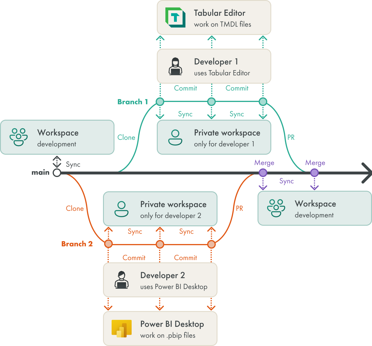 What Microsoft Fabric means for your semantic models: Scenario 3 — DATA ...