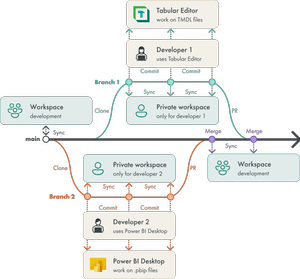 What Microsoft Fabric means for your semantic models: Scenario 3 — DATA ...