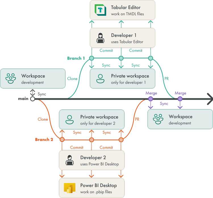 What Microsoft Fabric means for your semantic models: Scenario 3 — DATA GOBLINS