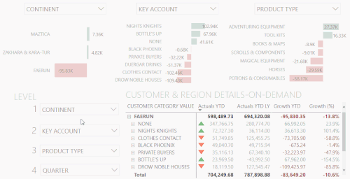 What are 'Details-on-Demand' matrixes in Power BI? — DATA GOBLINS