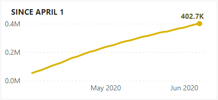How to label the latest data point in a Power BI line or area chart ...