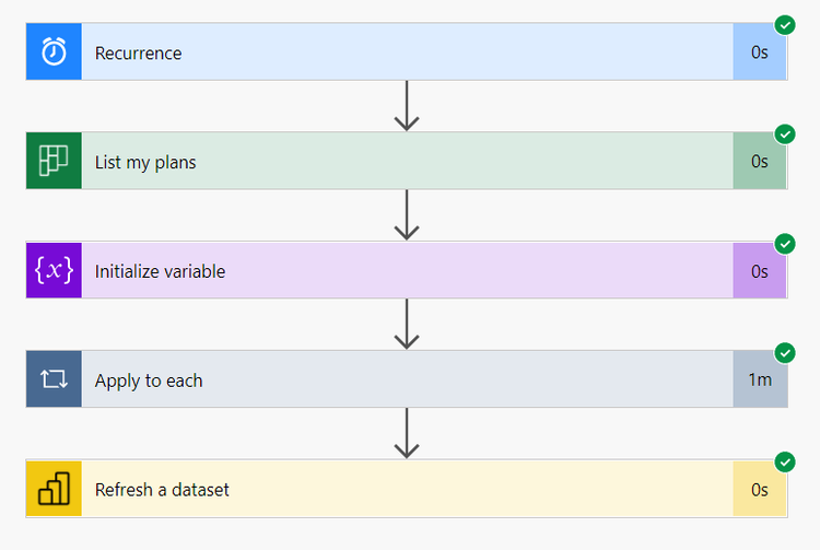 Visualizing Microsoft Planner & Tasks data in Power BI — DATA GOBLINS