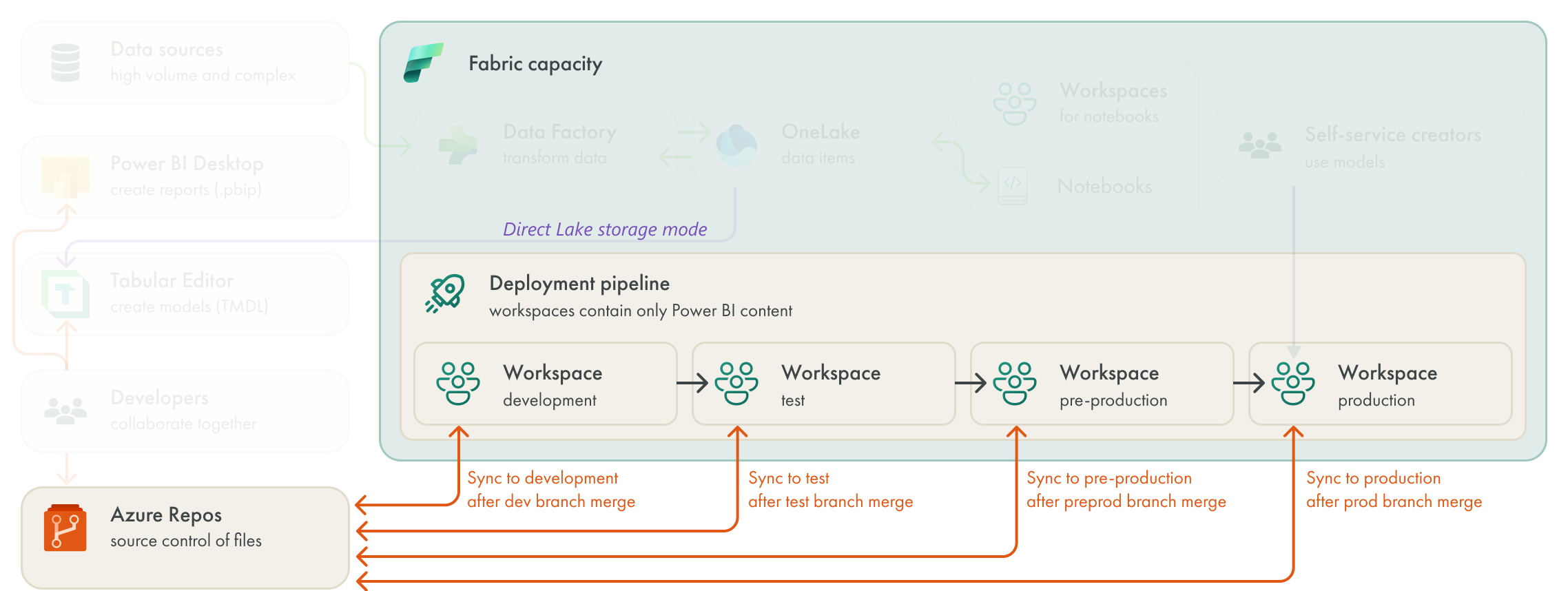 What Microsoft Fabric means for your semantic models: Scenario 3 — DATA GOBLINS