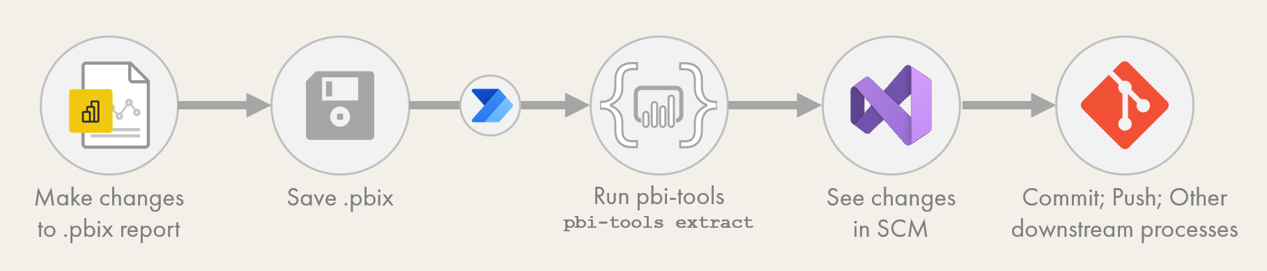 Track Changes in Power BI: Part 5 - Using pbi-tools — DATA GOBLINS