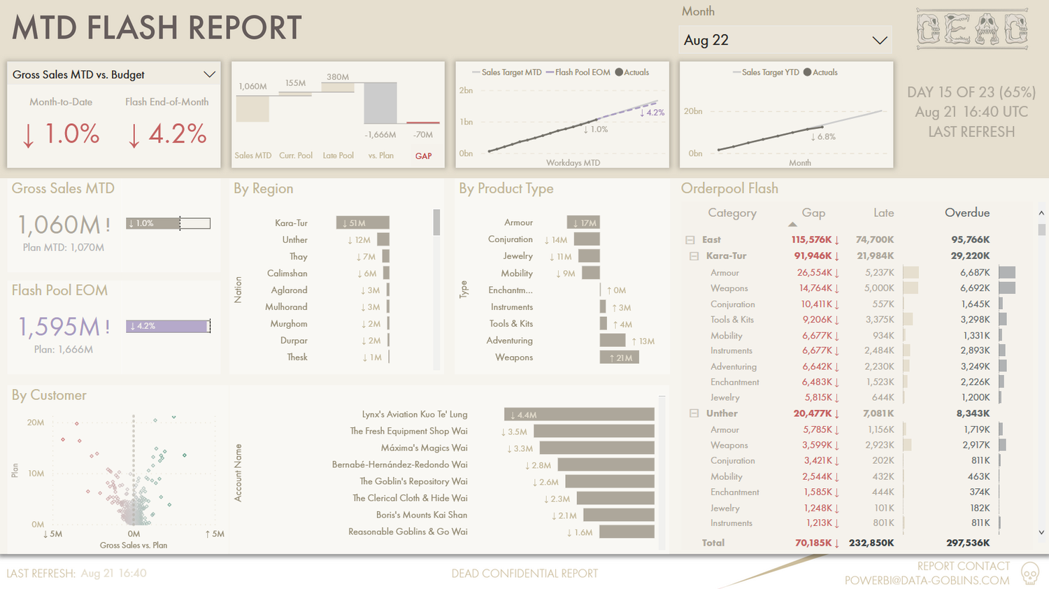Power BI Report Checklist — DATA GOBLINS