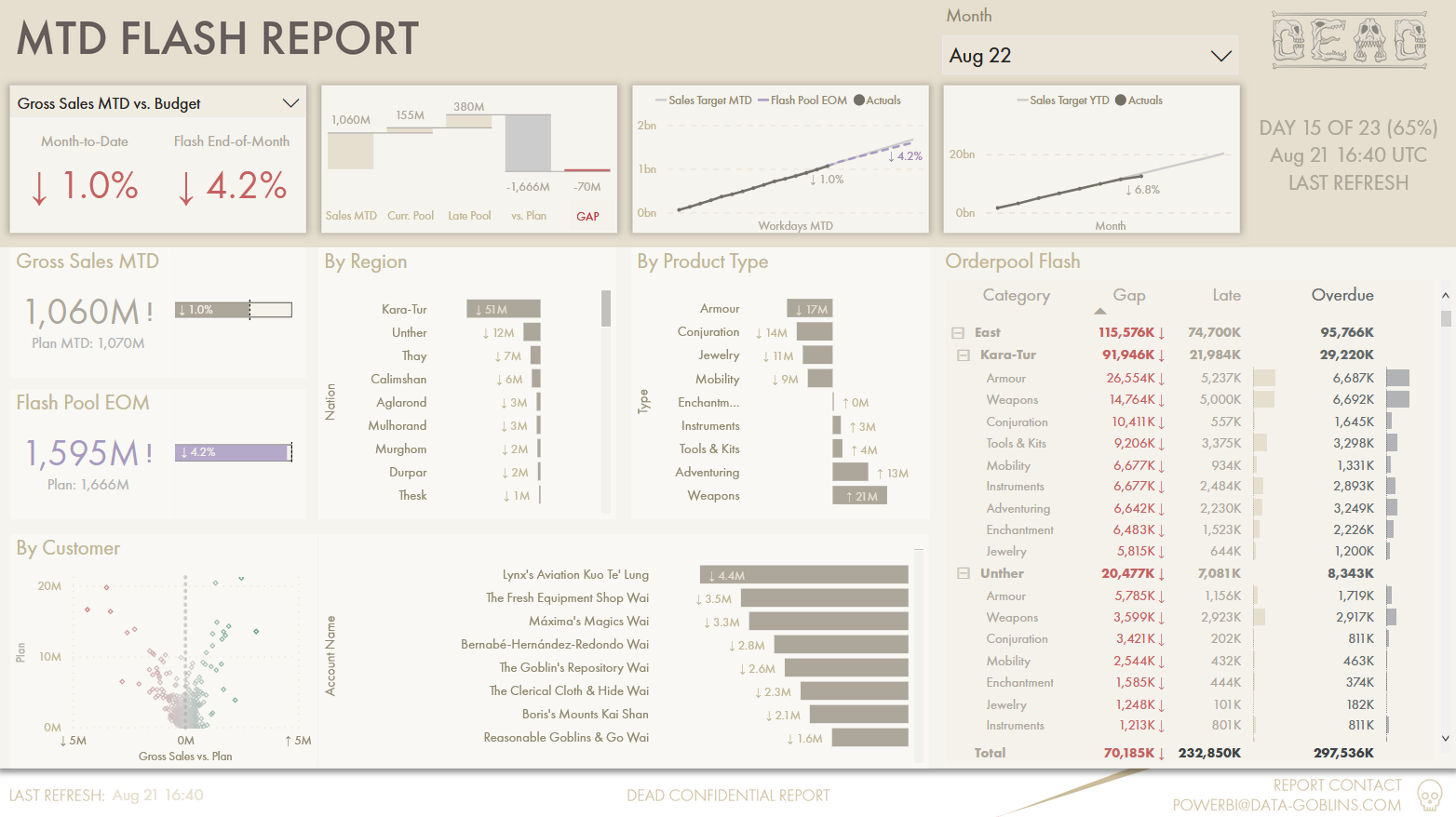 Power BI Report Checklist — DATA GOBLINS