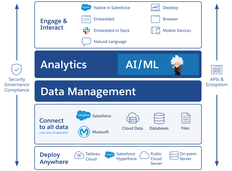 How to use Tableau with Power BI and Fabric — DATA GOBLINS