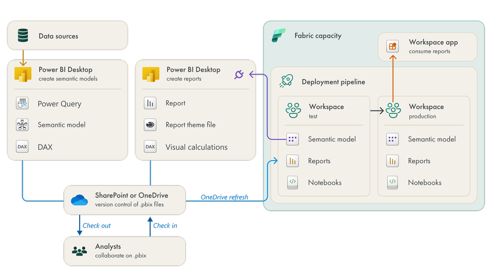 What Microsoft Fabric means for your semantic models: Scenario 2 — DATA ...
