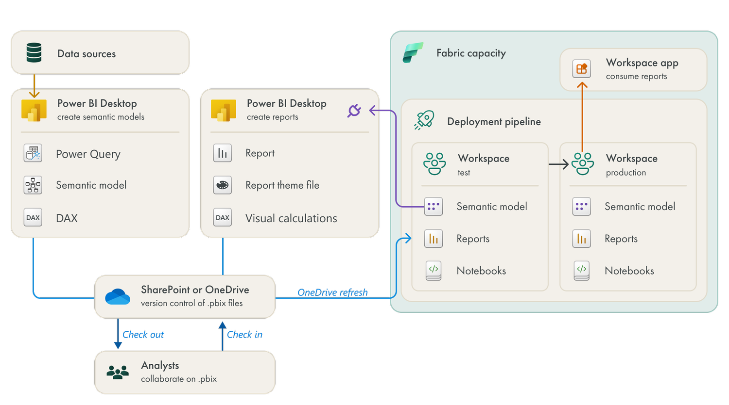 What Microsoft Fabric means for your semantic models: Scenario 2 — DATA GOBLINS