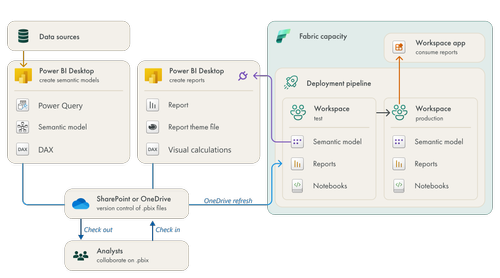 What Microsoft Fabric means for your semantic models: Scenario 2 — DATA ...