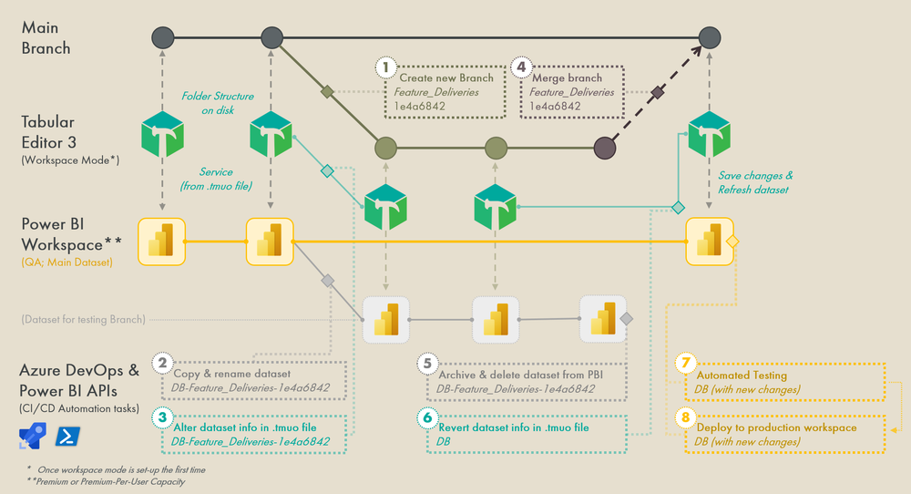 Track Changes in Power BI: Part 3 - Workspace Mode — DATA GOBLINS