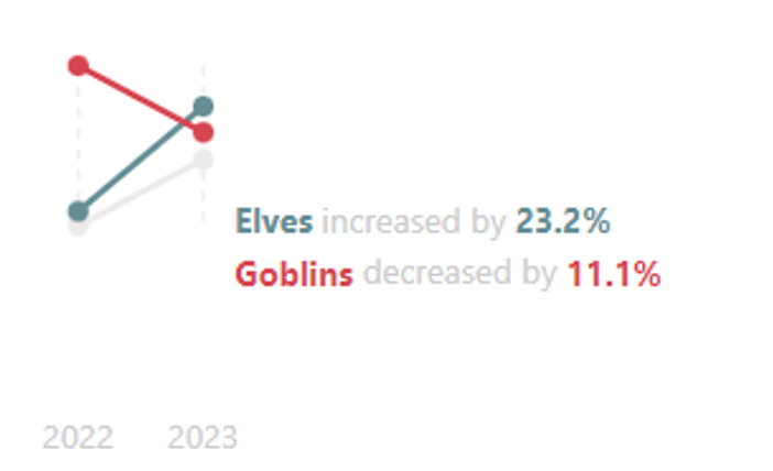 KPIs and cards in Power BI — DATA GOBLINS