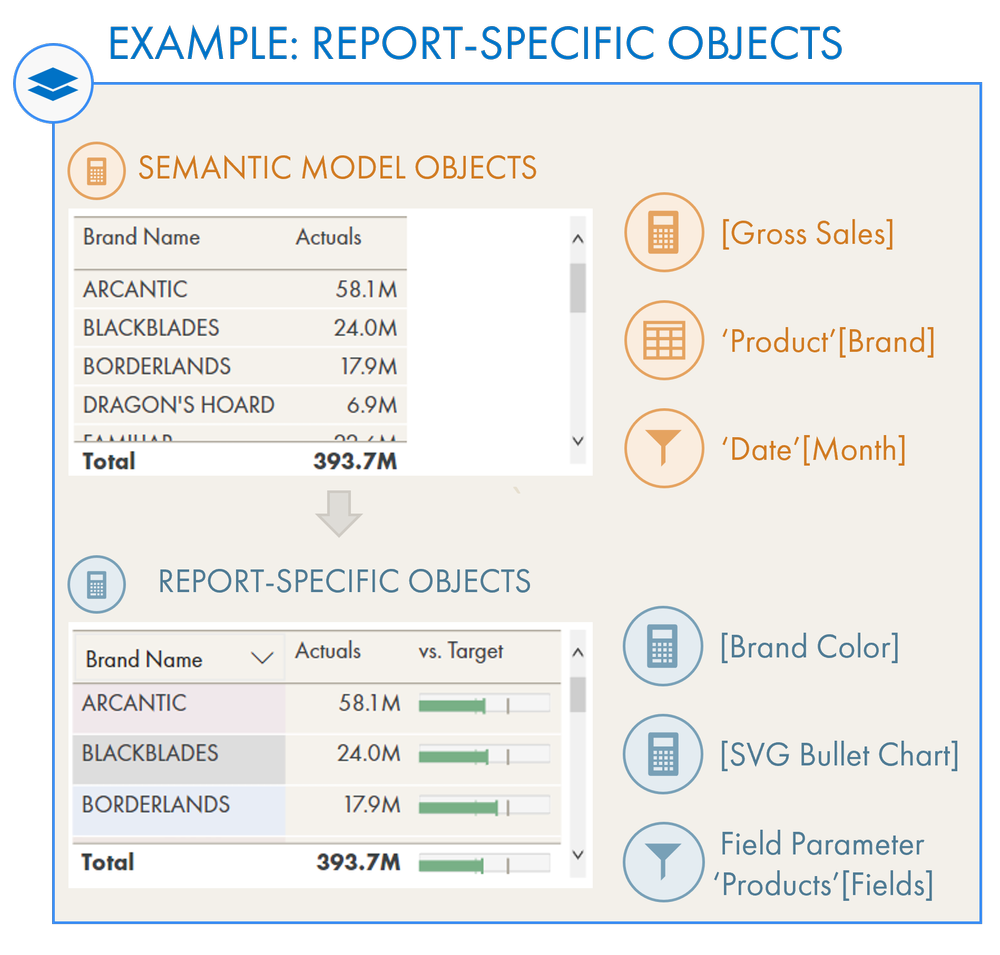 How to manage “Reporting Objects” in a Power BI Dataset — DATA GOBLINS