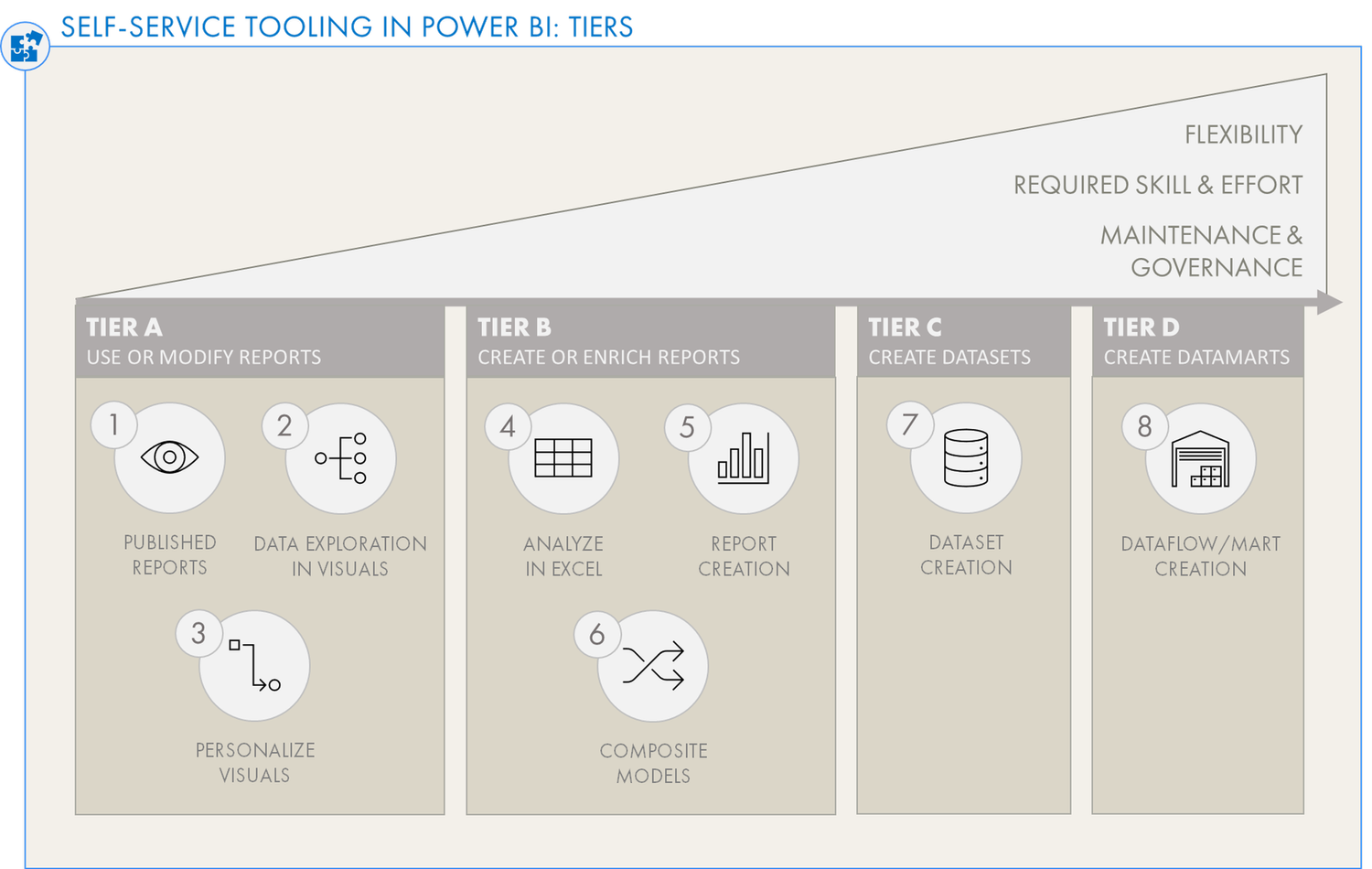 Dimensions of Self-Service in Power BI: Part 1 — DATA GOBLINS