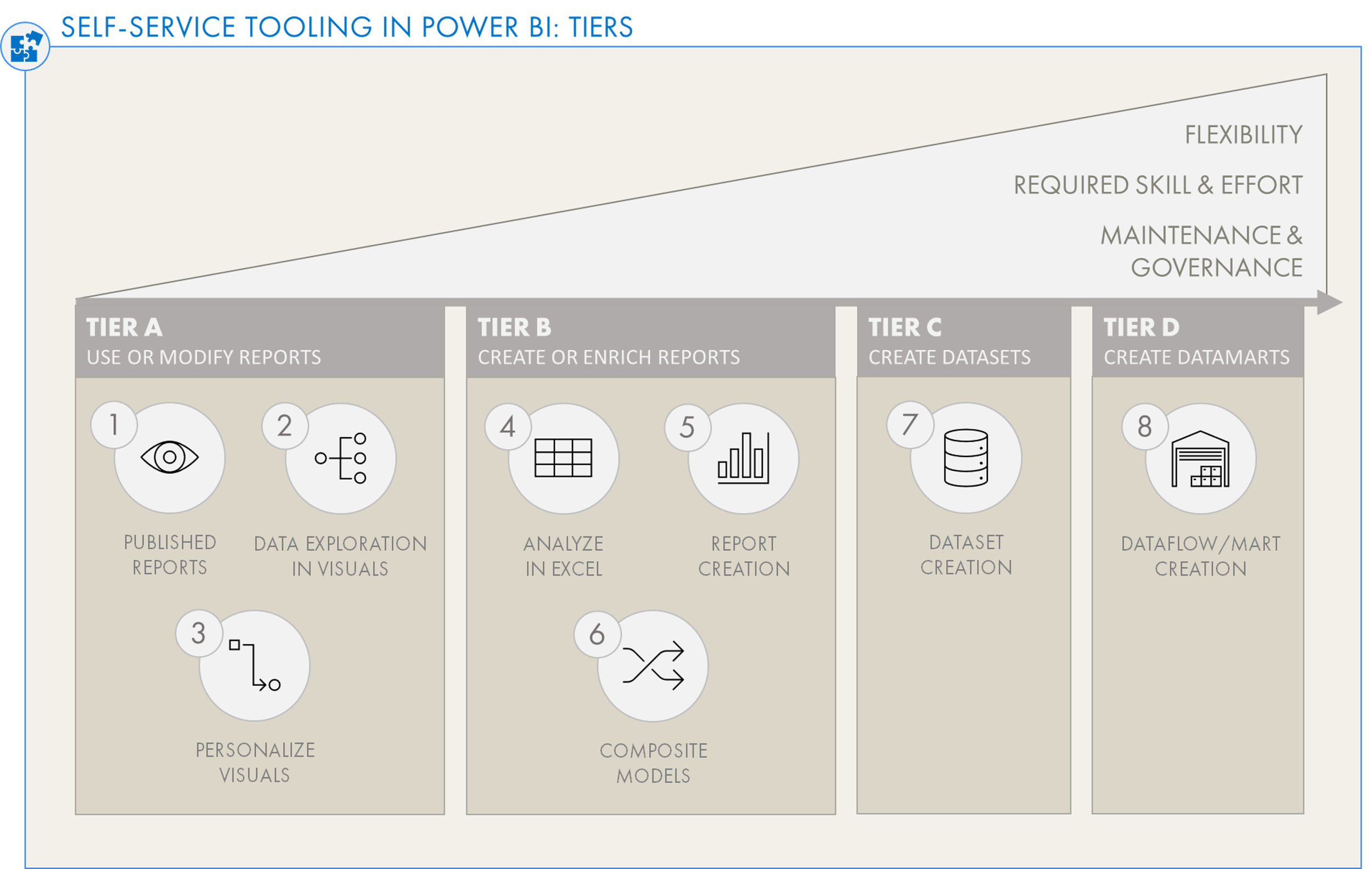 Dimensions of Self-Service in Power BI: Part 1 — DATA GOBLINS