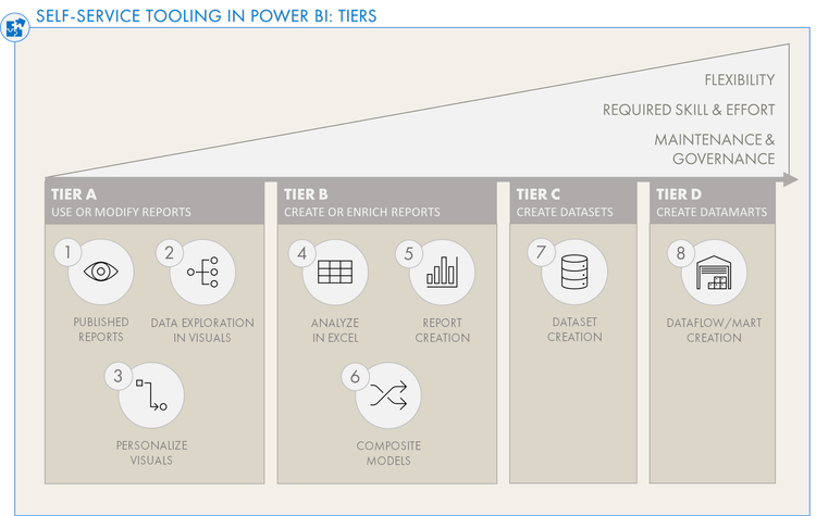 Dimensions of Self-Service in Power BI: Part 1 — DATA GOBLINS