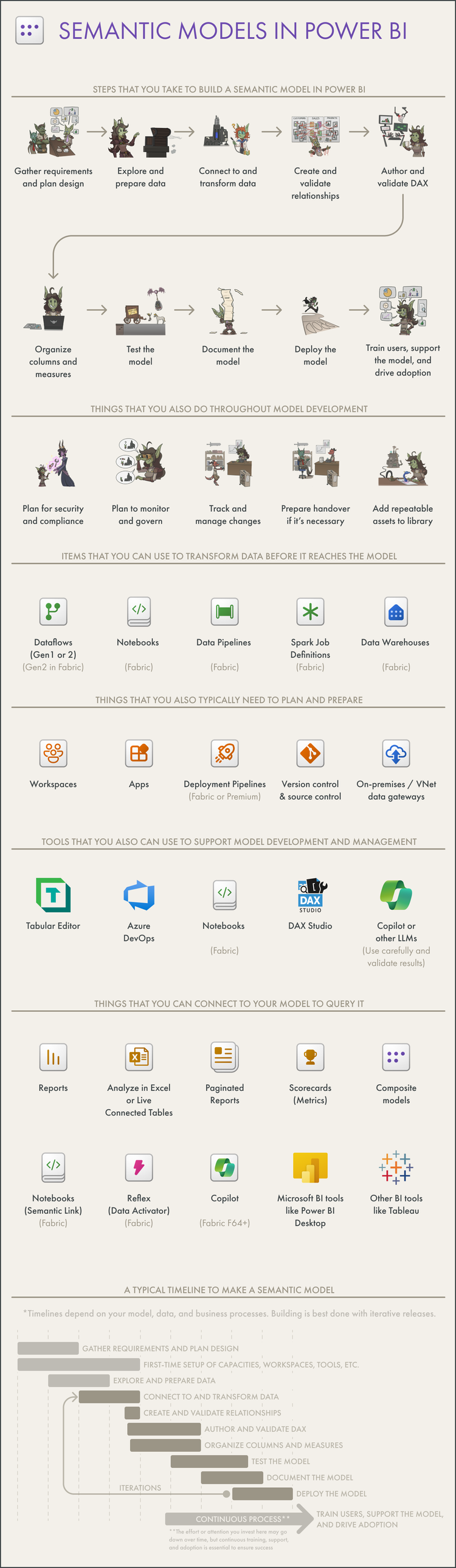 Power BI Semantic Model Checklist — DATA GOBLINS