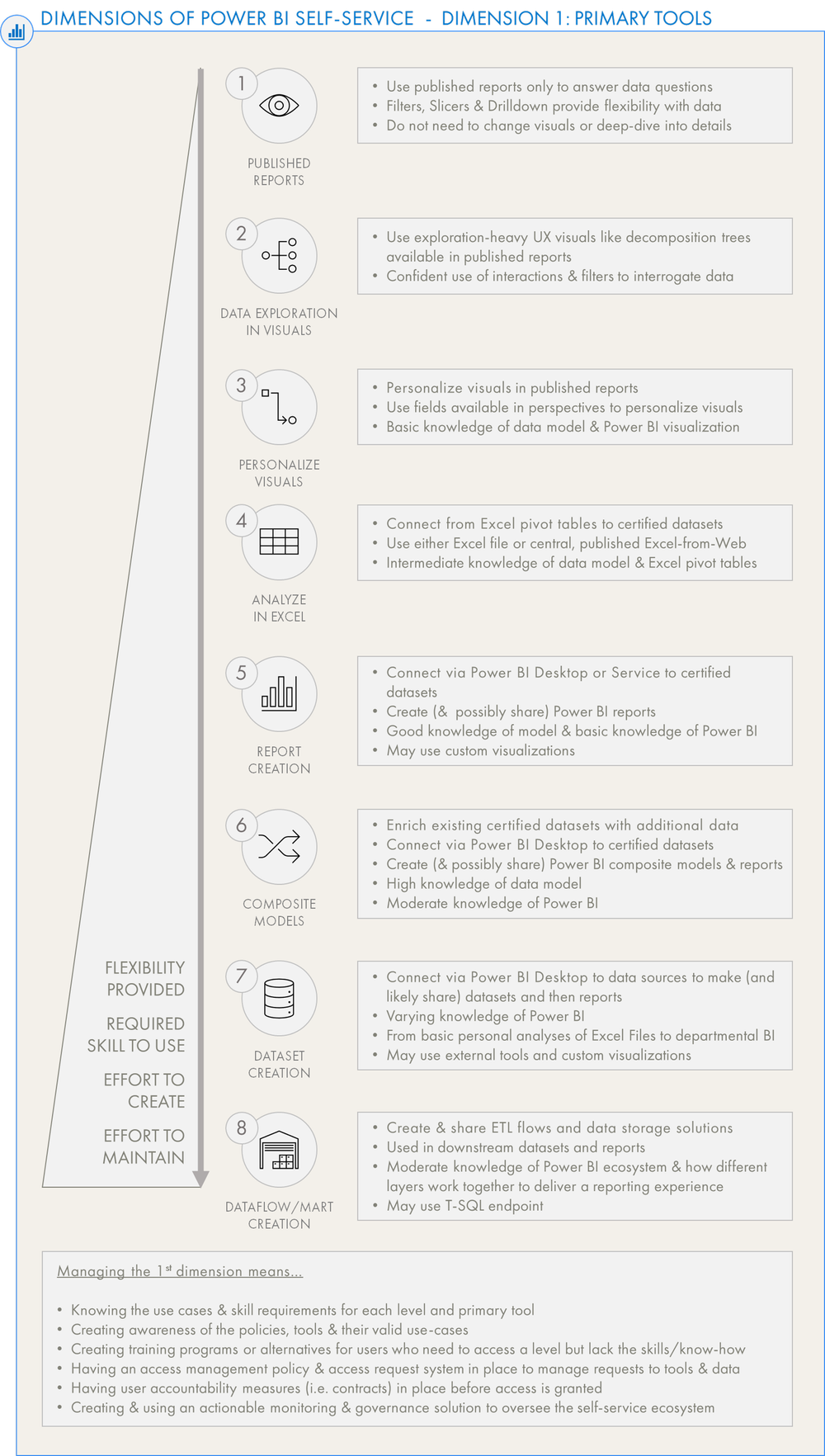 Dimensions of Self-Service in Power BI: Part 1 — DATA GOBLINS
