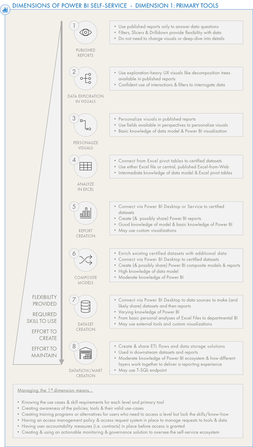 Dimensions of Self-Service in Power BI: Part 1 — DATA GOBLINS