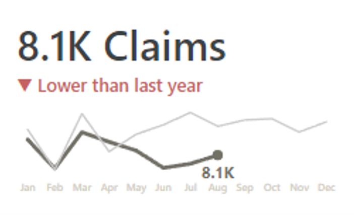 KPIs and cards in Power BI — DATA GOBLINS