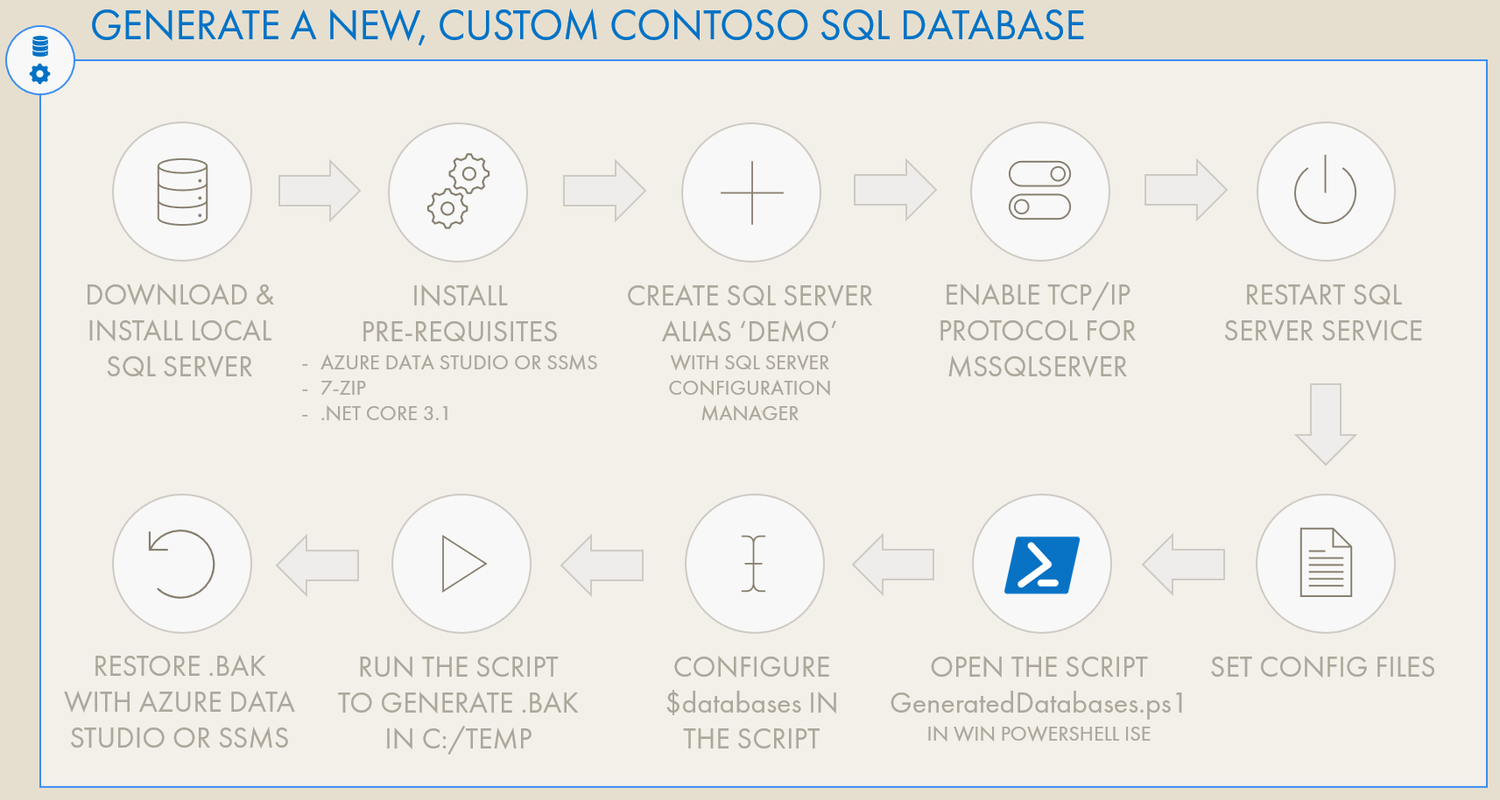 Learn Power BI with Sample Datasets: Part 1 - Contoso Data Generator — DATA GOBLINS