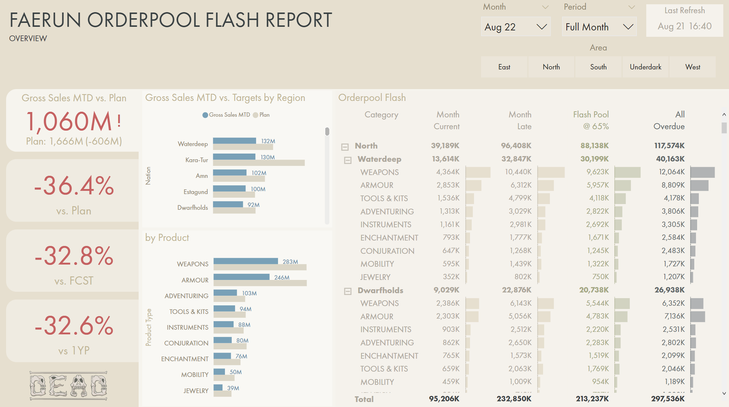 “We need this report in Power BI” — DATA GOBLINS