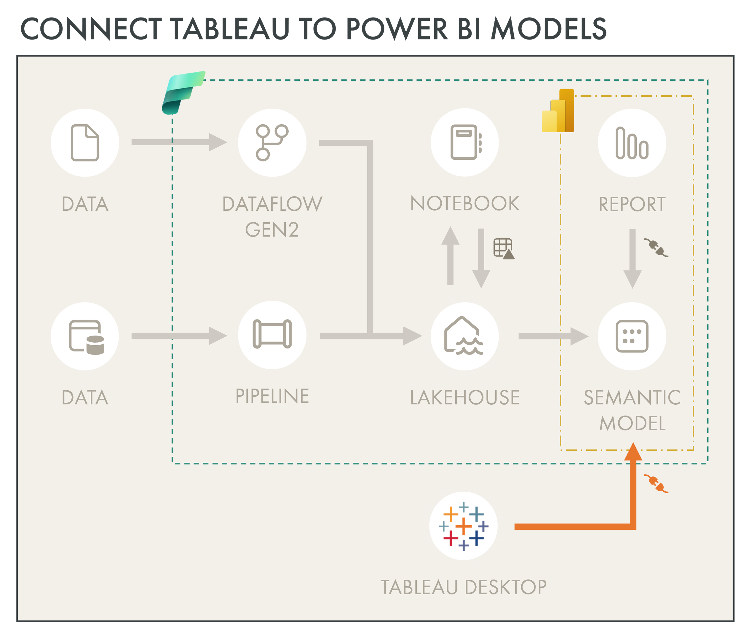 How to use Tableau with Power BI and Fabric — DATA GOBLINS