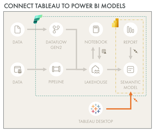 How to use Tableau with Power BI and Fabric — DATA GOBLINS