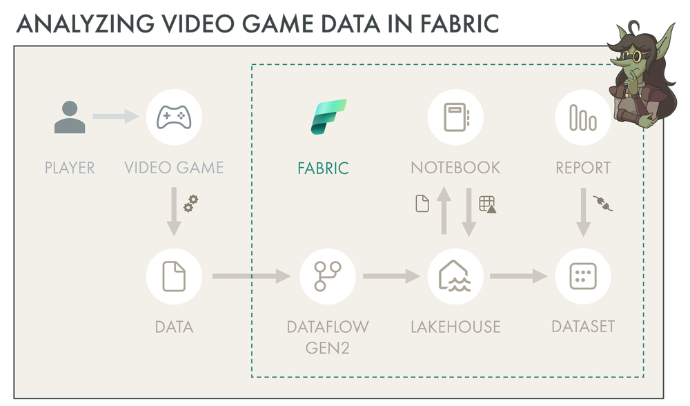 Analyze Video Game Data for Personal Data Projects — DATA GOBLINS