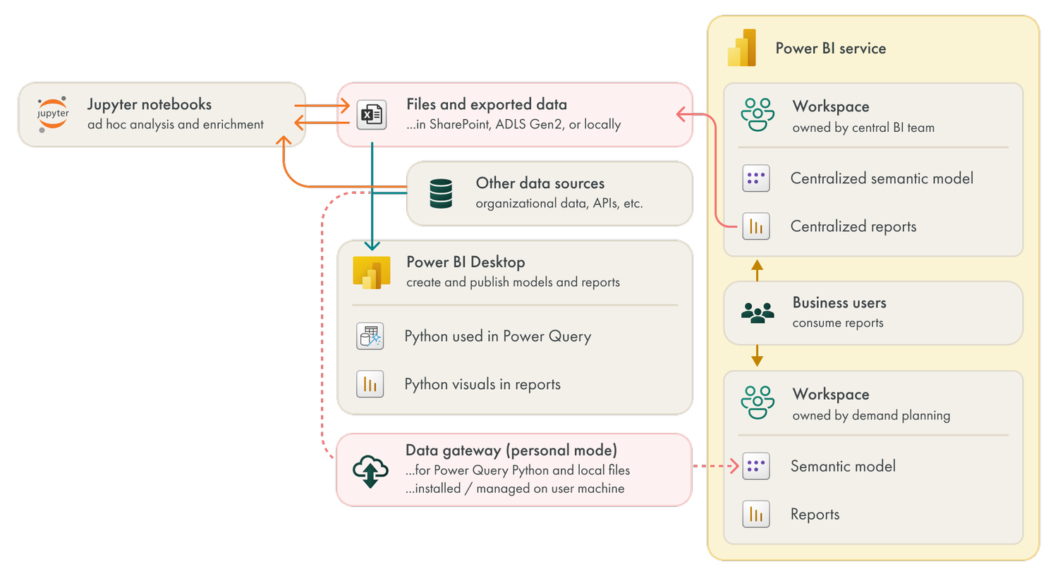 What Microsoft Fabric means for your semantic models: Scenario 1 — DATA GOBLINS
