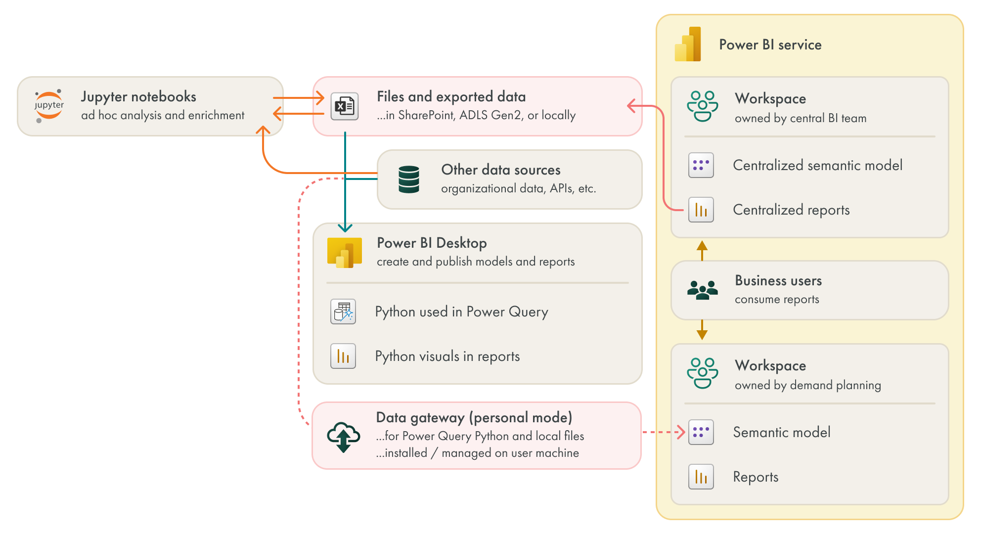 What Microsoft Fabric means for your semantic models: Scenario 1 — DATA GOBLINS