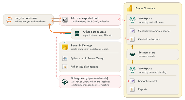 What Microsoft Fabric means for your semantic models: Scenario 1 — DATA GOBLINS
