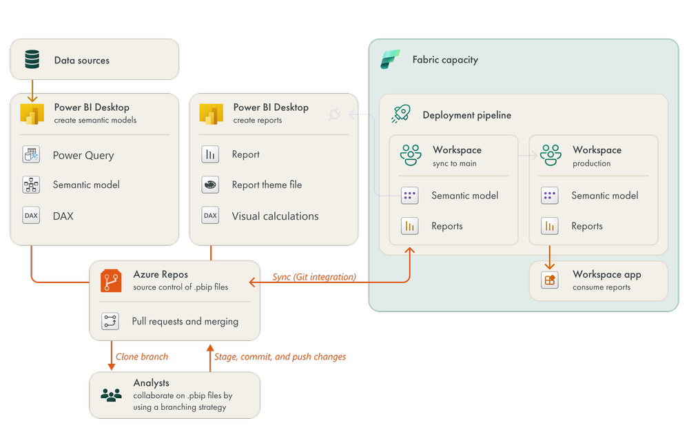 What Microsoft Fabric means for your semantic models: Scenario 2 — DATA GOBLINS