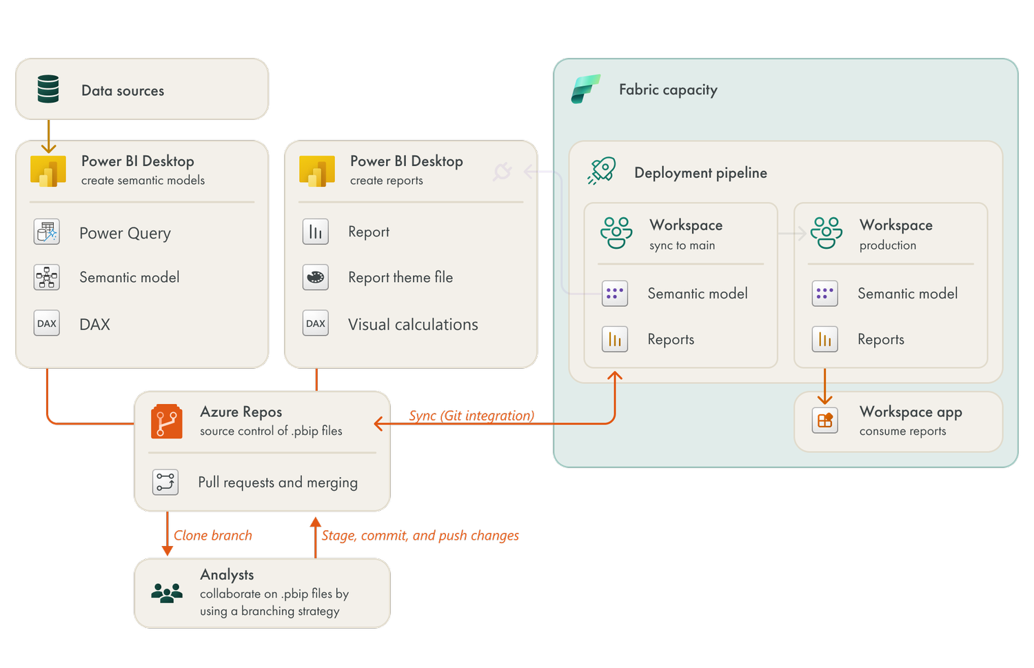 What Microsoft Fabric means for your semantic models: Scenario 2 — DATA ...