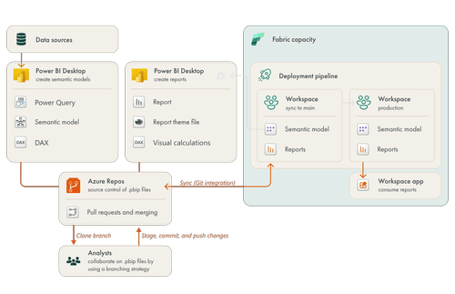 What Microsoft Fabric means for your semantic models: Scenario 2 — DATA ...