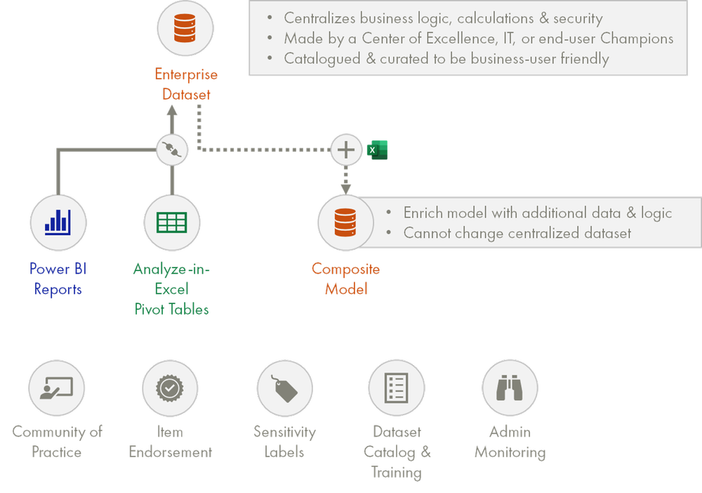 Dimensions of Self-Service in Power BI: Part 1 — DATA GOBLINS